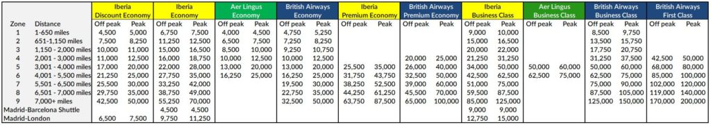 Which airline offers the cheapest Avios redemptions - Aer Lingus ...