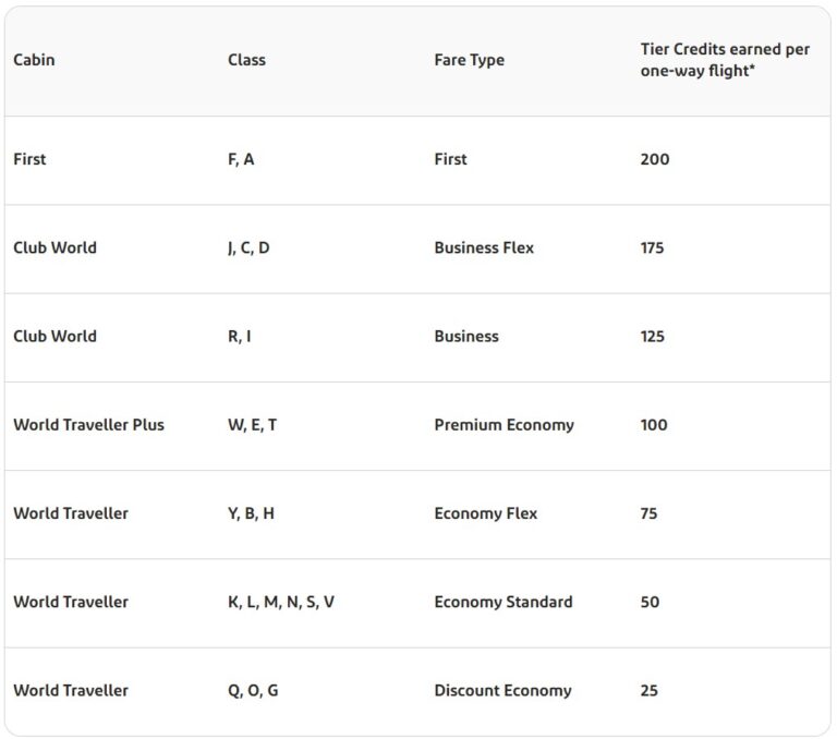 Confirmed: Reciprocal Tier Point earning in Aer Lingus AerClub and ...